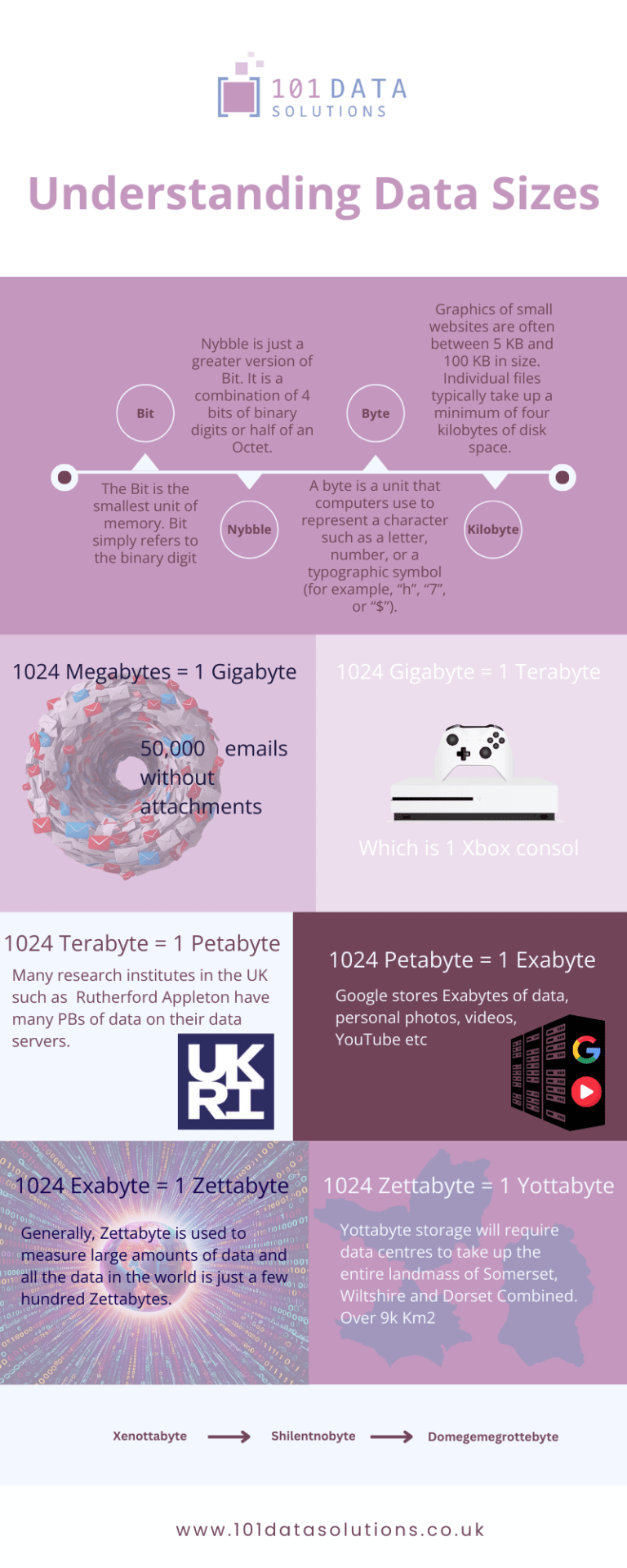 Understanding Data Sizes: The Ultimate Guide to Data Storage